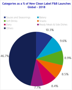 Clean Label: What Consumers Want, What Processors Can Do | News ...